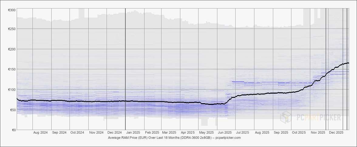 Memory Price Trends - PCPartPicker