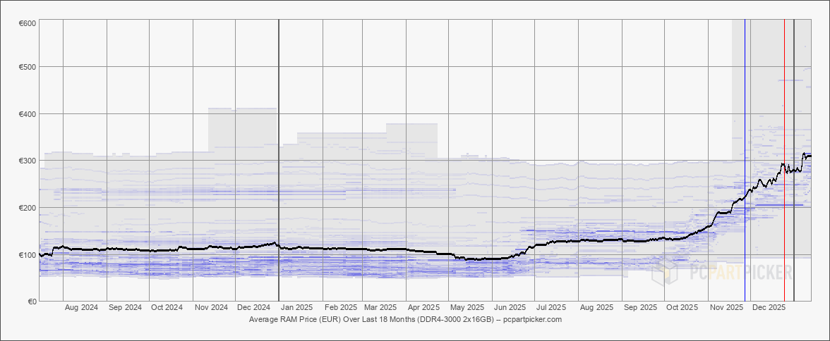 Memory Price Trends - PCPartPicker