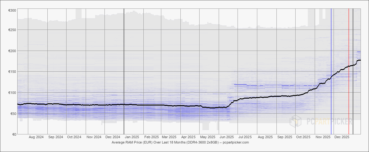 Memory Price Trends - PCPartPicker