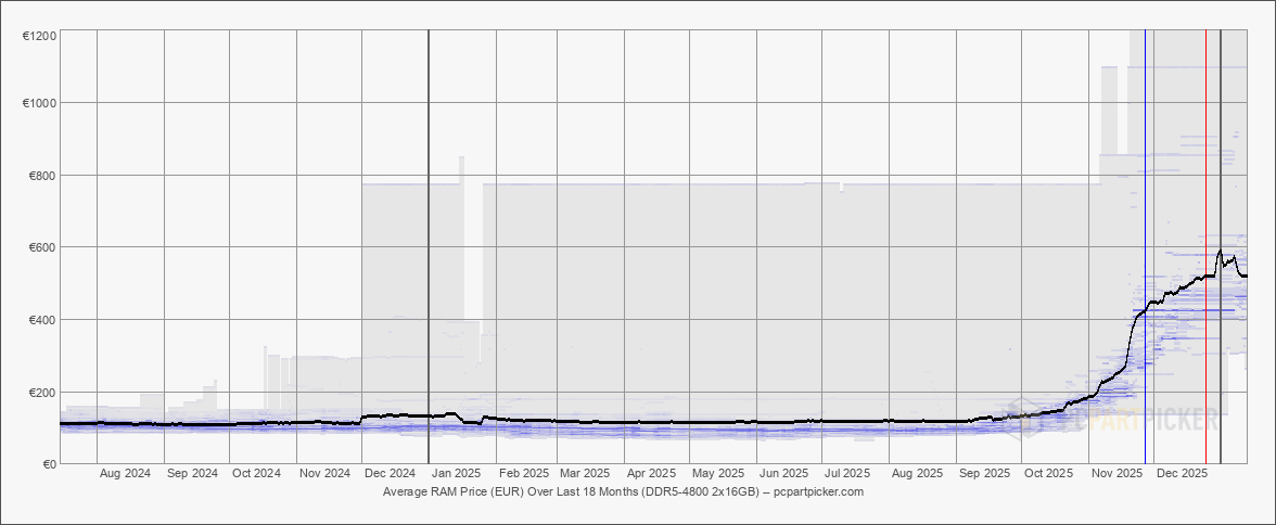 Memory Price Trends - PCPartPicker