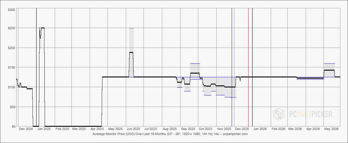Monitor Price Trends - PCPartPicker