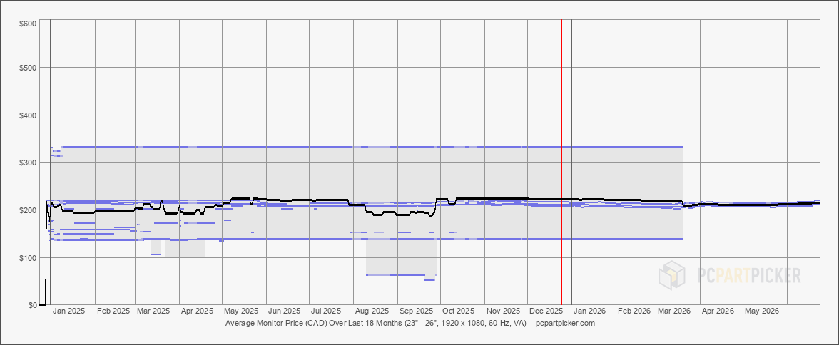 Monitor Price Trends - PCPartPicker