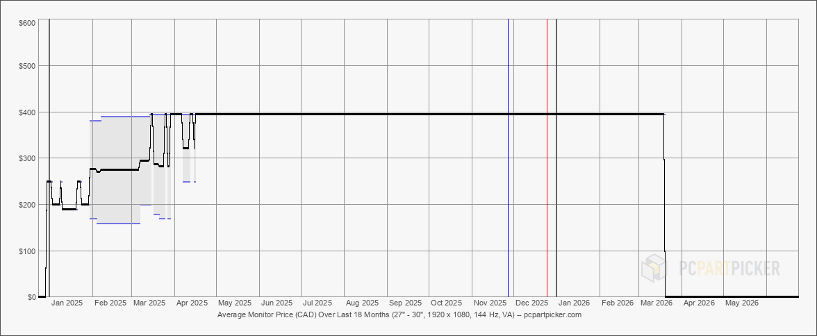Monitor Price Trends - PCPartPicker