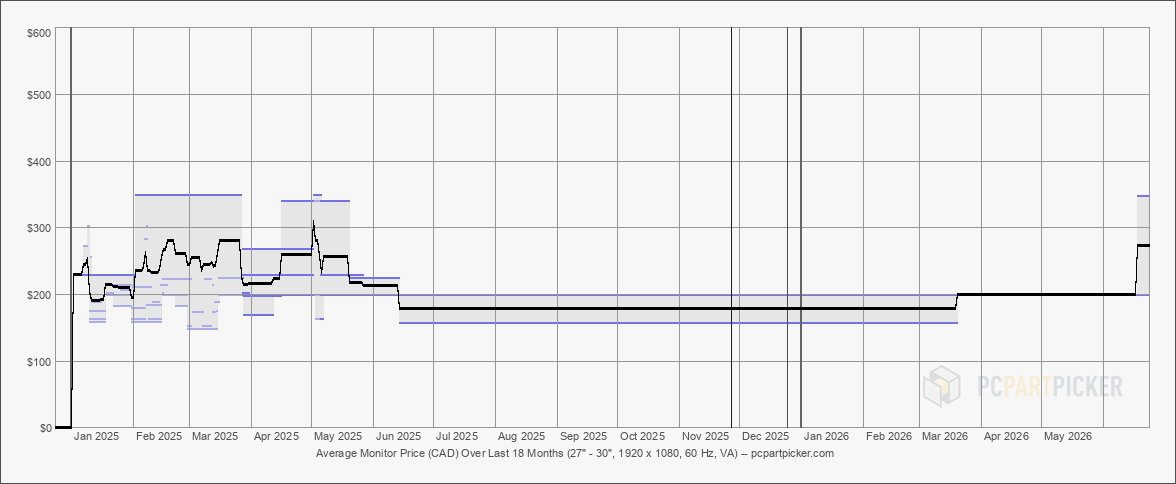 Monitor Price Trends - PCPartPicker