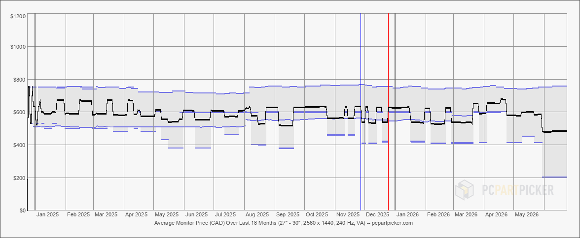Monitor Price Trends - PCPartPicker